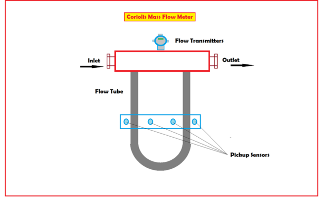 Selection of Flowmeters based on fluids in the Sugar Industry ...