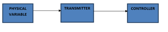 How To Troubleshoot Level Transmitter Problems and Its Solutions ...