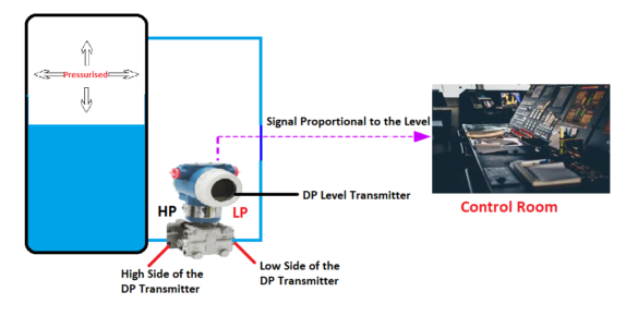 How To Troubleshoot Level Transmitter Problems and Its Solutions ...