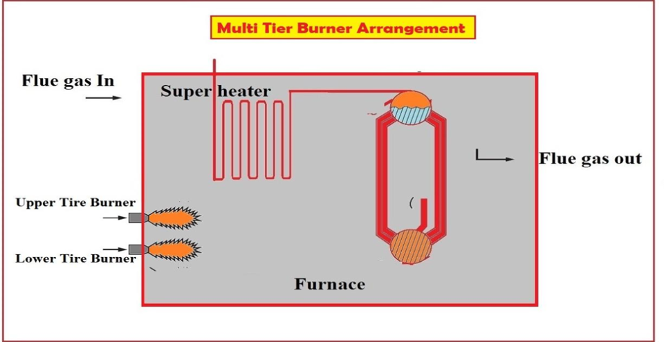 Methods of Superheater temperature control | Instrumentation and ...