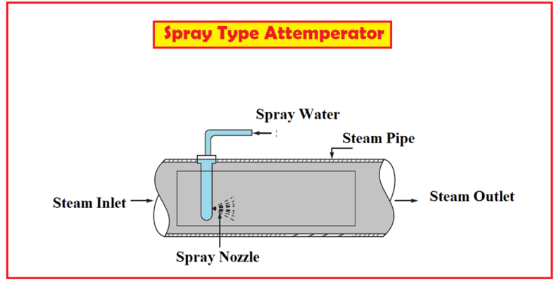 Methods of Superheater temperature control | Instrumentation and ...