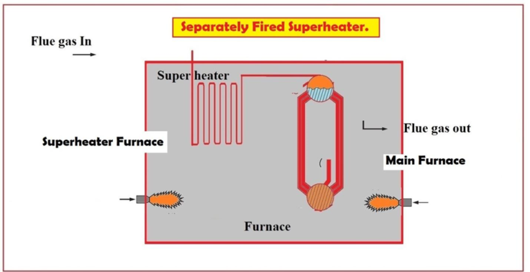Methods of Superheater temperature control | Instrumentation and ...