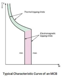 What are the Characteristics of trip Curves of the MCB? | Instrumentation and Control Engineering