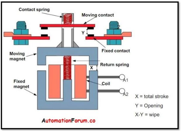 What is Contactor : Construction, Types and Applications