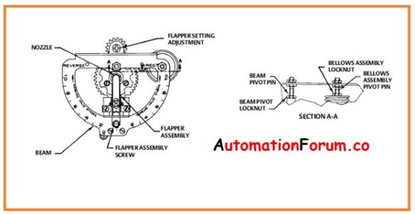 How to Calibrate a Fisher 3582 Pneumatic Valve Positioner