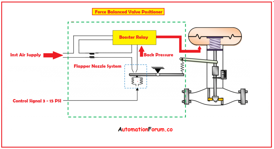 Pneumatic Valve Positioner Working Principle - AutomationForum