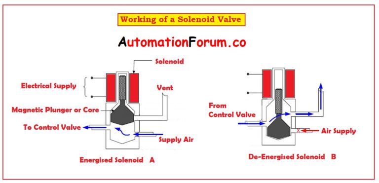 What is a Spool Valve? Configuration, Construction & application