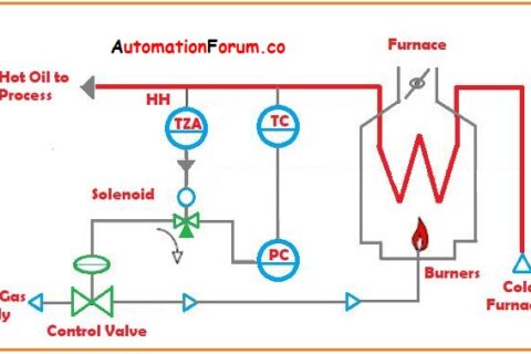 What is a check valve and how does it operate? | Instrumentation and Control Engineering