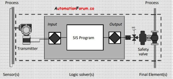 Voting Logic in Safety Instrumented System - AutomationForum