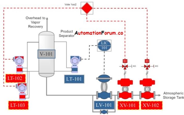 Voting Logic in Safety Instrumented System - AutomationForum