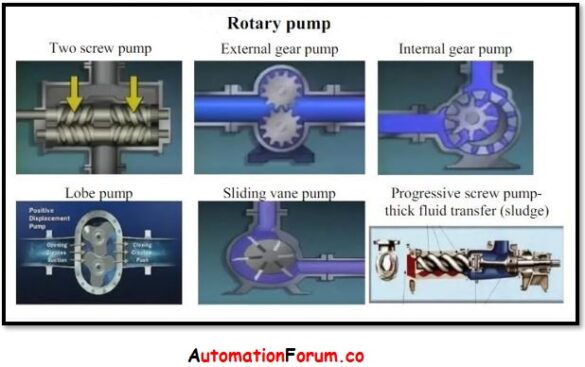 Different Types of Pumps: Working & Their Applications | AutomationForum