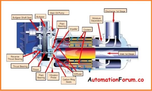 Air Compressor | Types, Components and Applications