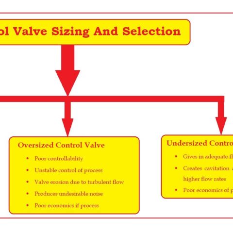 control-valve-sizing2 | Instrumentation and Control Engineering