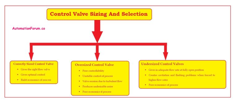 Control Valve Sizing For The Process Performance - AutomationForum