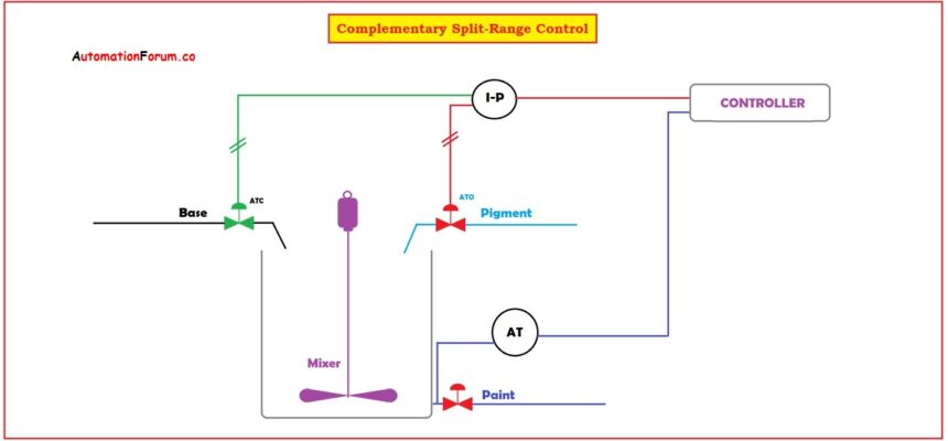 Modes of Split-Range Control in Control Valve Applications