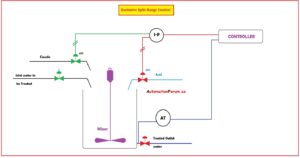 Modes of Split-Range Control in Control Valve Applications