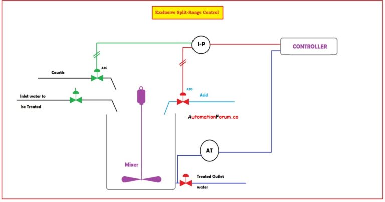 Modes of Split-Range Control in Control Valve Applications
