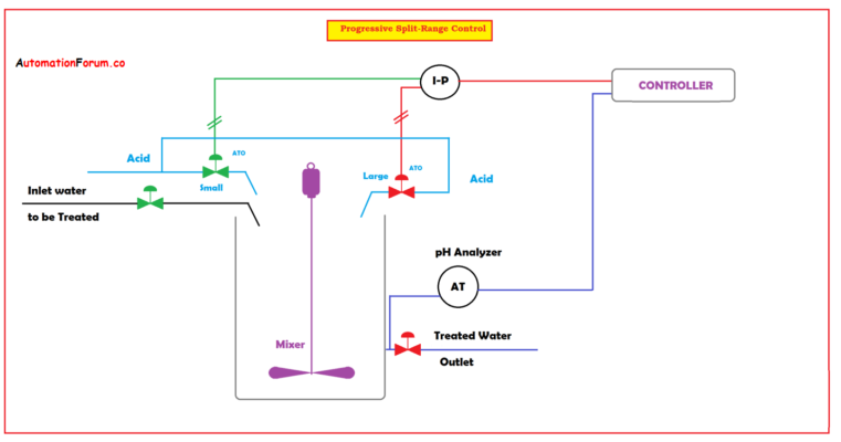 Modes of Split-Range Control in Control Valve Applications