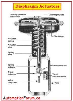 Control Valve Actuators: Basic Types and Designs - AutomationForum