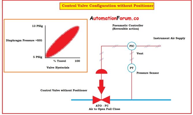 Control valve characteristics | Instrumentation and Control Engineering