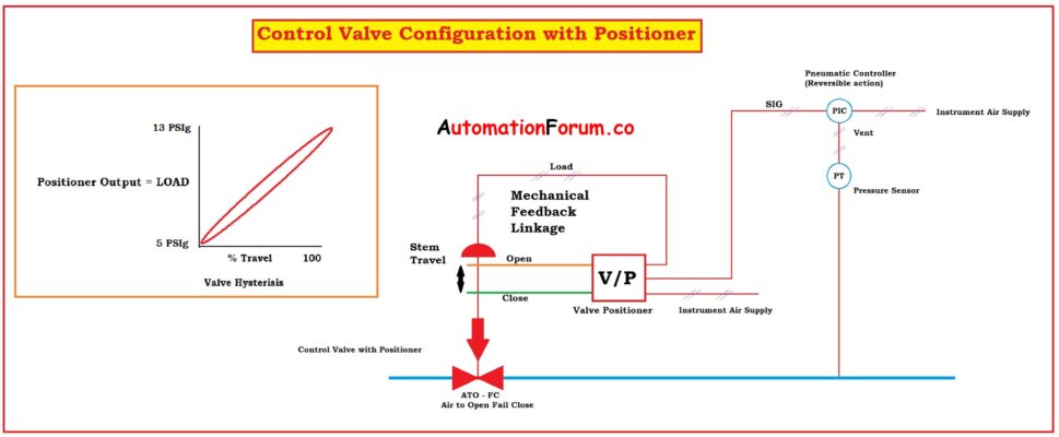 Basics of Control Valve Positioners - AutomationForum