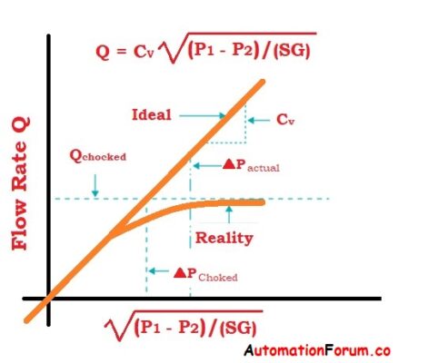 Choked Flow in Control Valve Applications - AutomationForum