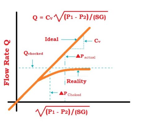 Choked-Flow-in-Control-Valve-Applications-1 | Instrumentation and ...