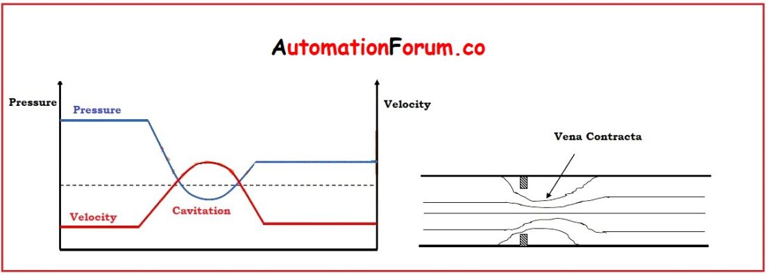 How Cavitation happens in a Control Valve? AutomationForum