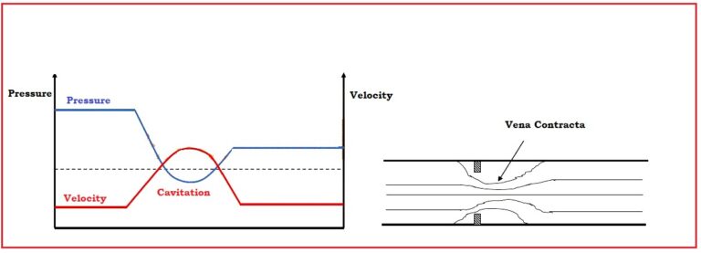 How-Cavitations-happens-in-a-Control-Valve-1 | Instrumentation and ...