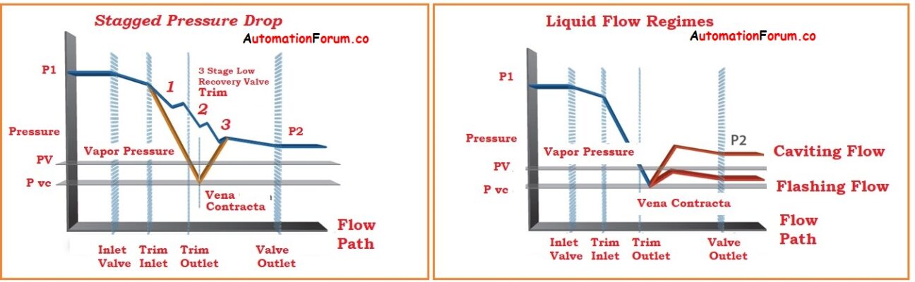 Control Valve Cavitation: Causes, Damage & Prevention Guide