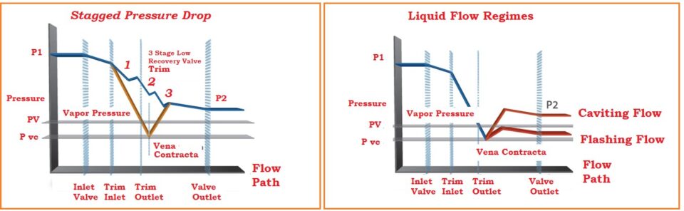 How-Cavitations-happens-in-a-Control-Valve-4 | Instrumentation and ...