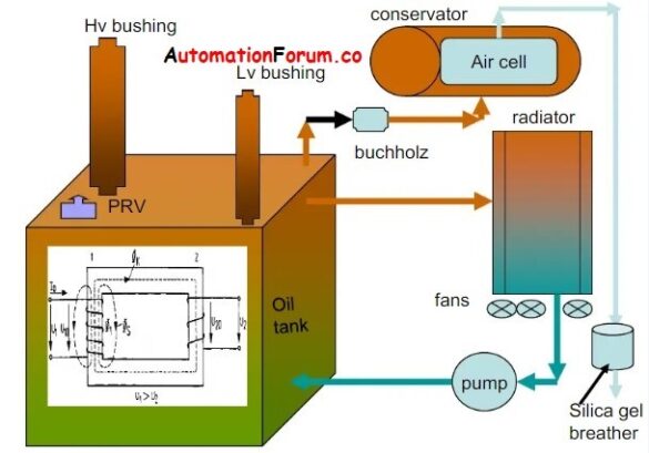 Transformer - Definition, Types, Working Principle, Diagram