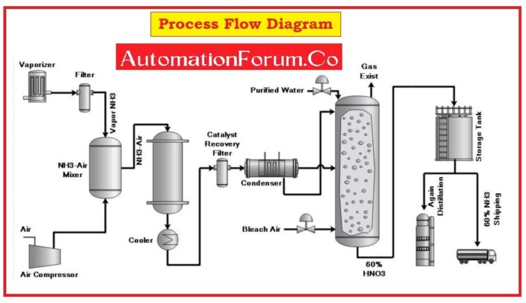 Basics of Process Flow Diagrams (PFDs) - AutomationForum