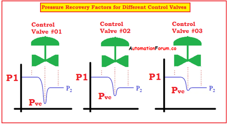 What is Control Valve Flashing - AutomationForum