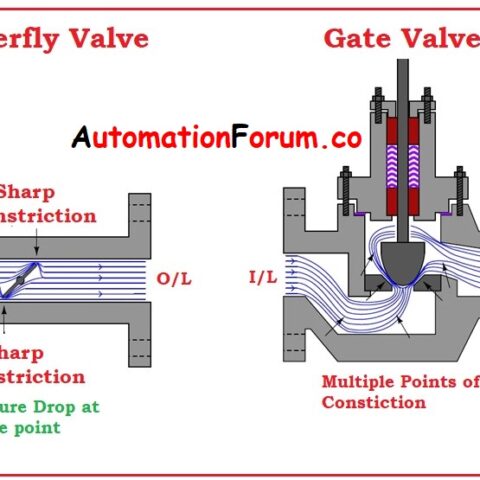 Control-Valve-Flashing-3 | Instrumentation and Control Engineering