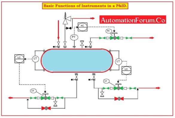 Essential Functions of Instruments in a P&ID - AutomationForum