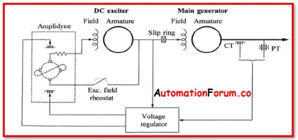 What is Excitation System? Definition & Types | AutomationTools