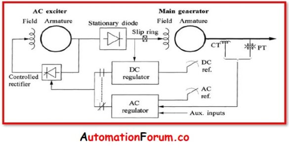 What is Excitation System? Definition & Types | AutomationTools