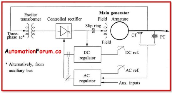 What is Excitation System? Definition & Types | AutomationTools