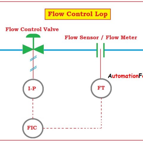 How-a-Typical-Control-Valve-Loop-Works-2 | Instrumentation and Control Engineering