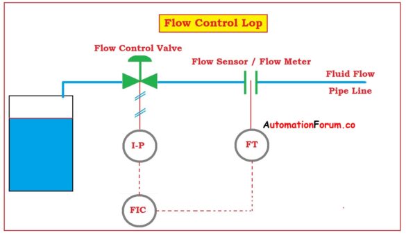 How a Typical Control Valve Loop Works - AutomationForum