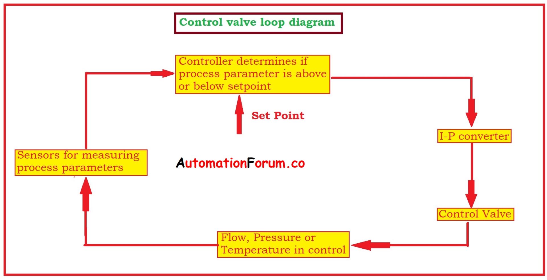 How a Typical Control Valve Loop Works - AutomationForum