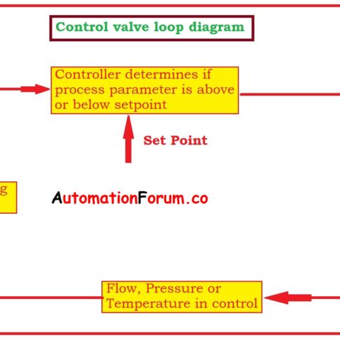 How-a-Typical-Control-Valve-Loop-Works-1 | Instrumentation and Control Engineering