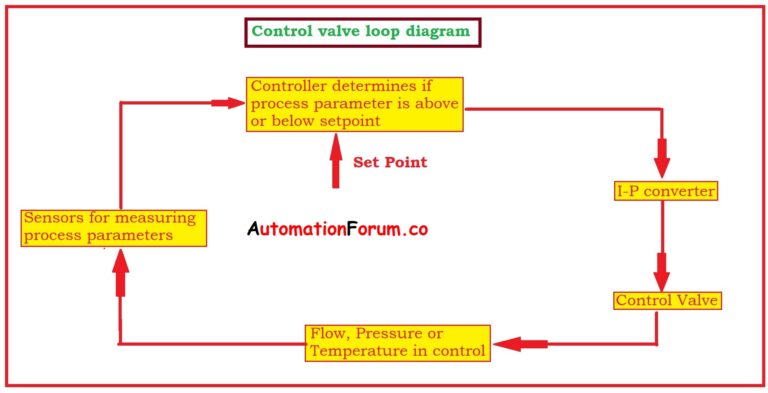 How a Typical Control Valve Loop Works - AutomationForum