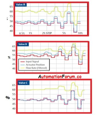 How to Measure Control Valve Deadband ? - AutomationForum