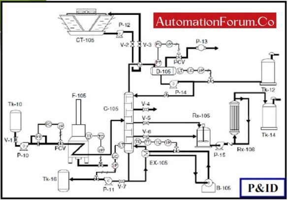 Basics of Piping and Instrumentation Diagrams (P&IDs)