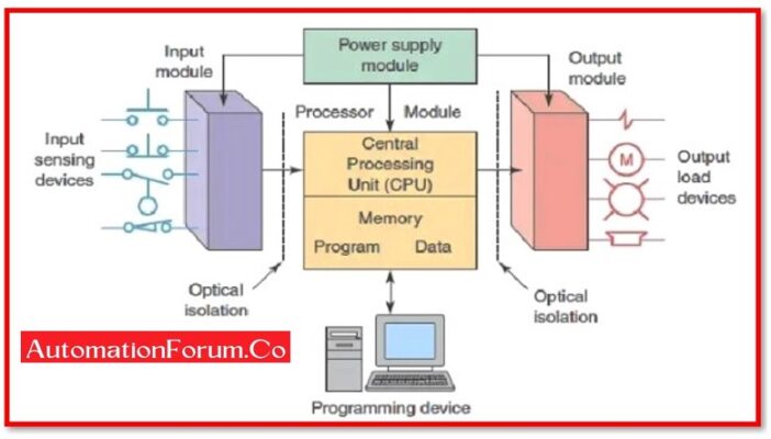 What are the types of PLC?