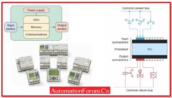 What are the types of PLC?