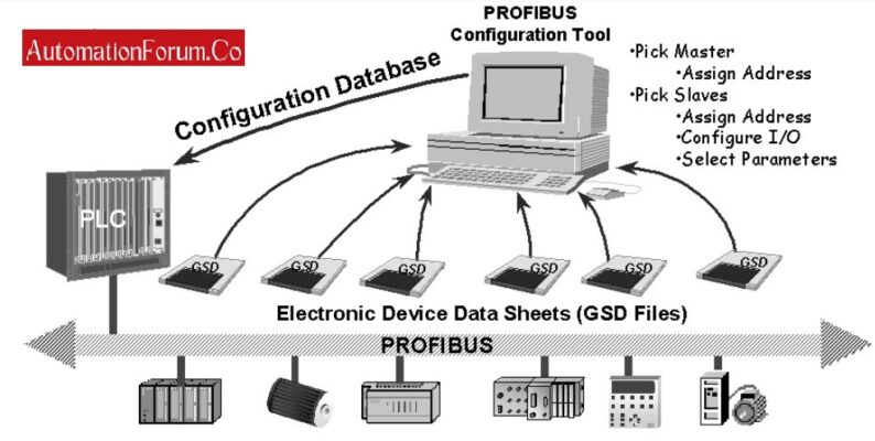 What is Profibus and What are the applications of Profibus?