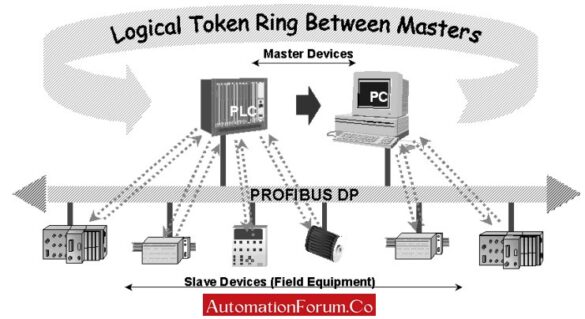 What is Profibus and What are the applications of Profibus?